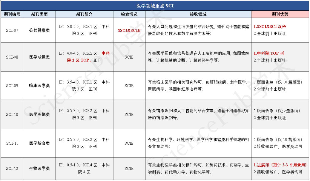SciencePub学术刊源 | 11月SCI/SSCI/EI/CNKI刊源表已更新！最快1-2个月 - SciencePub学术