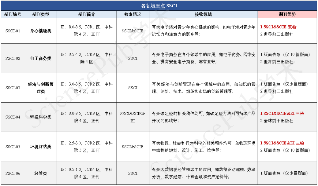 SciencePub学术刊源 | 11月SCI/SSCI/EI/CNKI刊源表已更新！最快1-2个月 - SciencePub学术