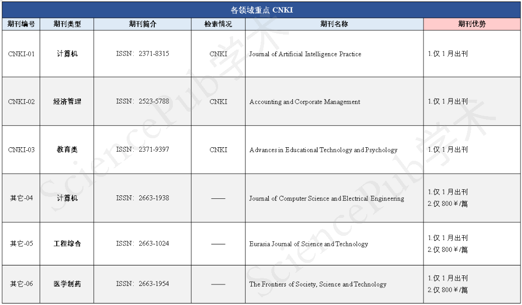 SciencePub学术刊源 | 11月SCI/SSCI/EI/CNKI刊源表已更新！最快1-2个月 - SciencePub学术