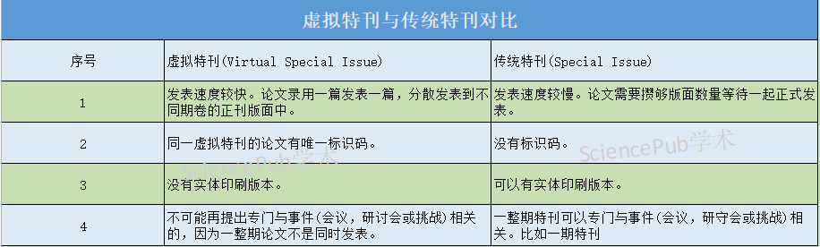 什么是虚拟特刊？论文如果发表到虚拟特刊(Virtual Special Issue)上，还能被SCI - SciencePub学术