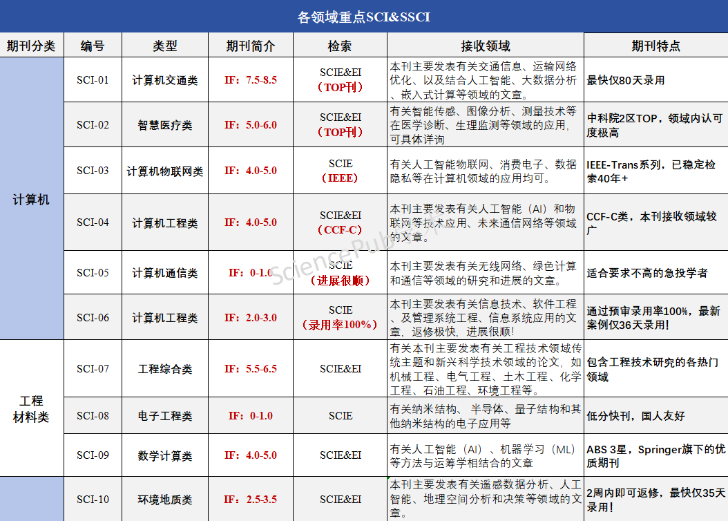 速看！各领域SCI&SSCI优刊合集，内含1区TOP最快81天录用（附12月刊源表）ScienceP - SciencePub学术