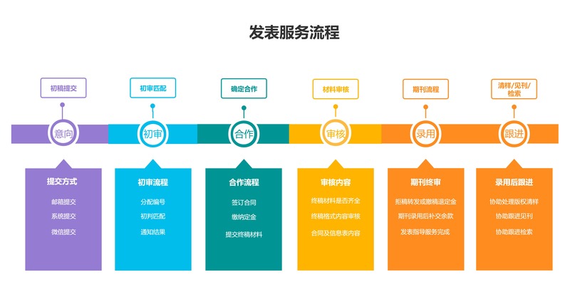 【论文干货】Editorial Manager投稿系统操作之最全攻略 - SciencePub学术