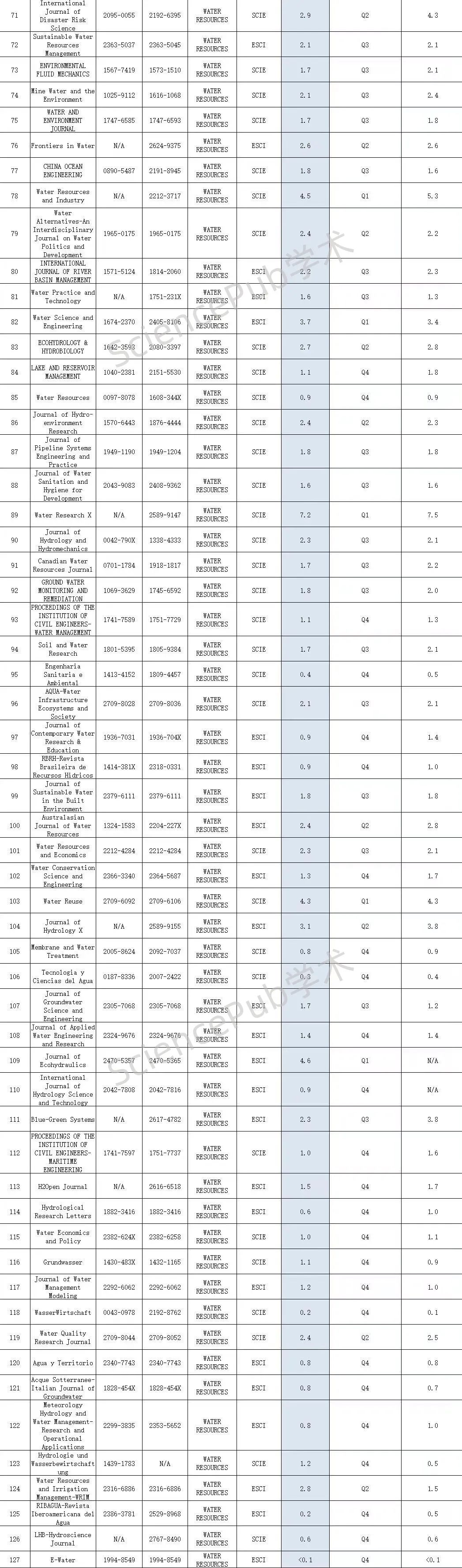 水资源领域期刊合集！你想发的“水刊”都在这里！SciencePub学术 - SciencePub学术