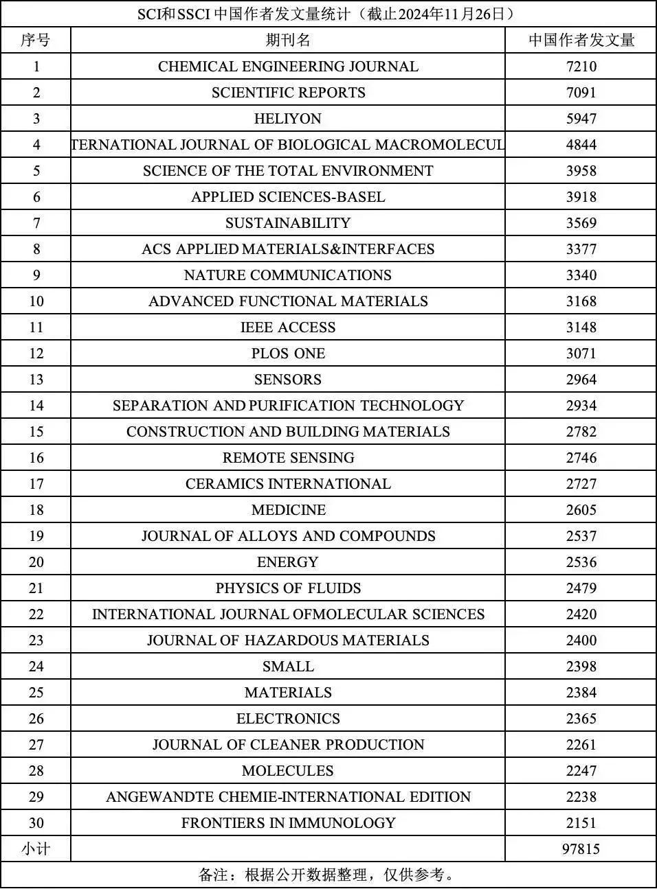 IF=13.4，CEJ 登顶2024国人发文最多SCI期刊TOP1，不愧最强1区守门员Science - SciencePub学术