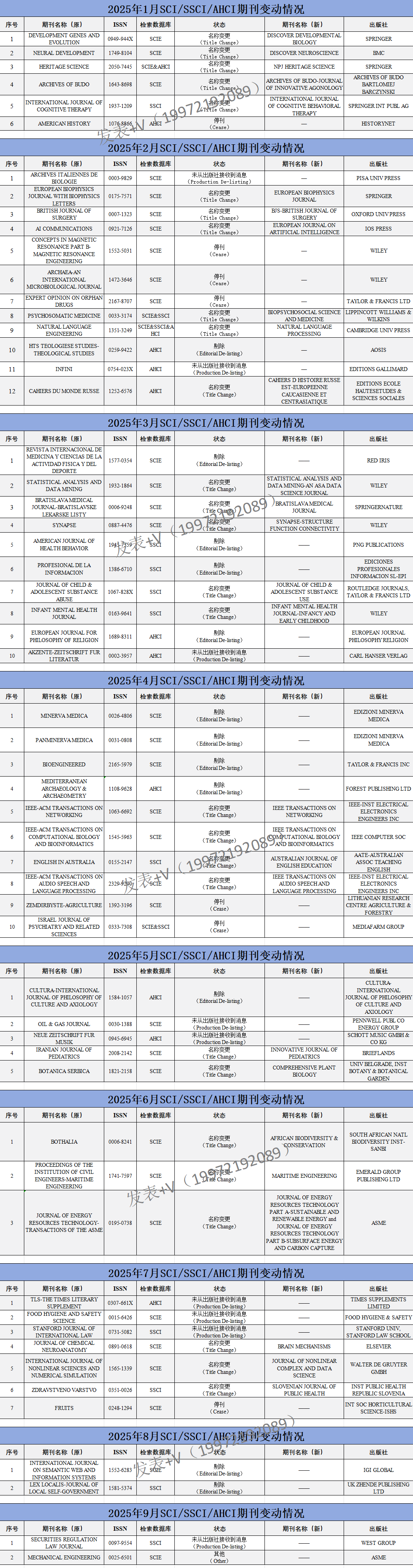 刚刚！9本期刊被剔除，9月SCI/SSCI期刊目录更新！（附下载）SciencePub学术 - SciencePub学术