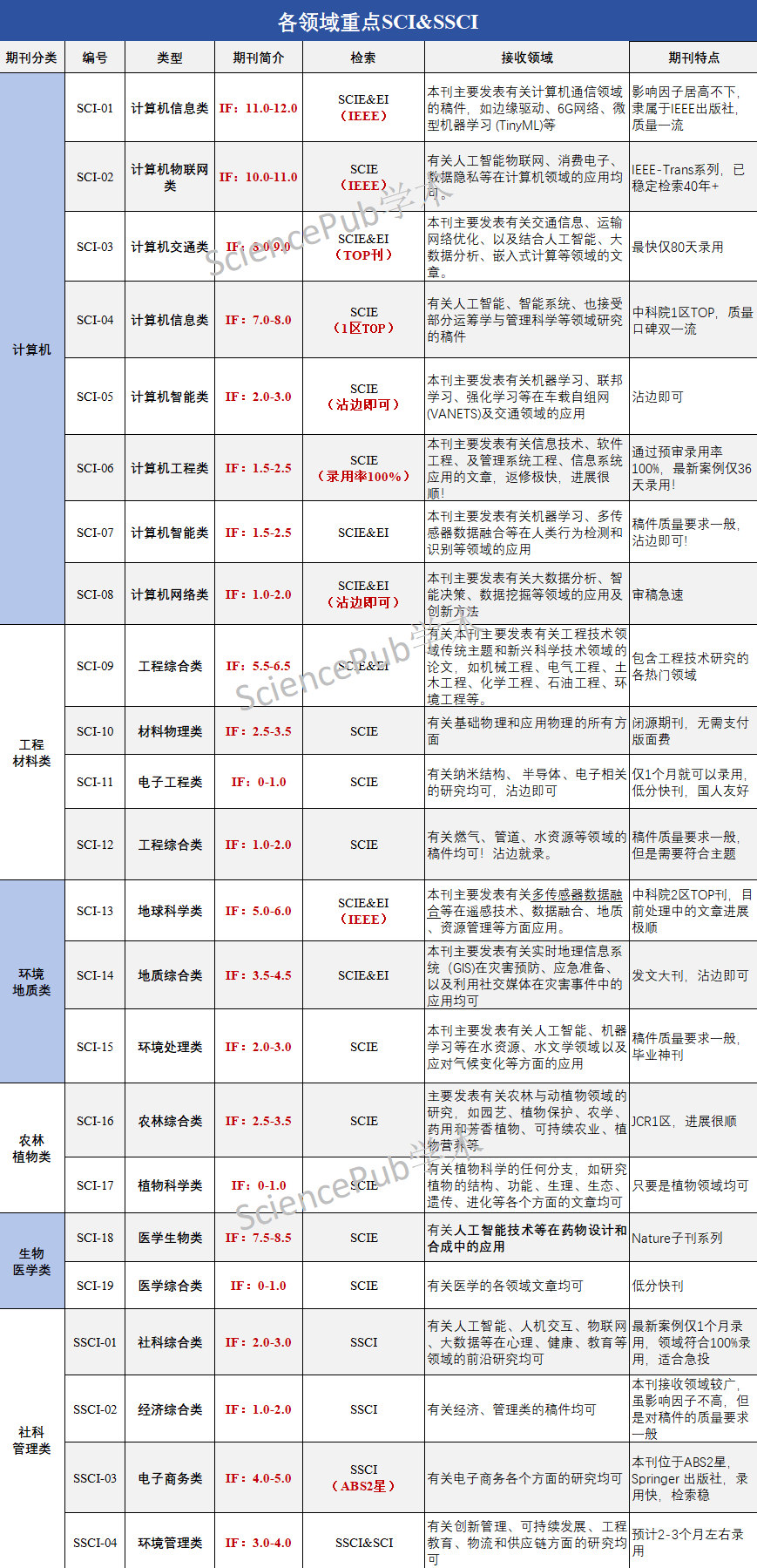 比MDPI还好投！最快1周检索，5本超级水刊，真正有稿就收——10月刊源SciencePub学术 - SciencePub学术