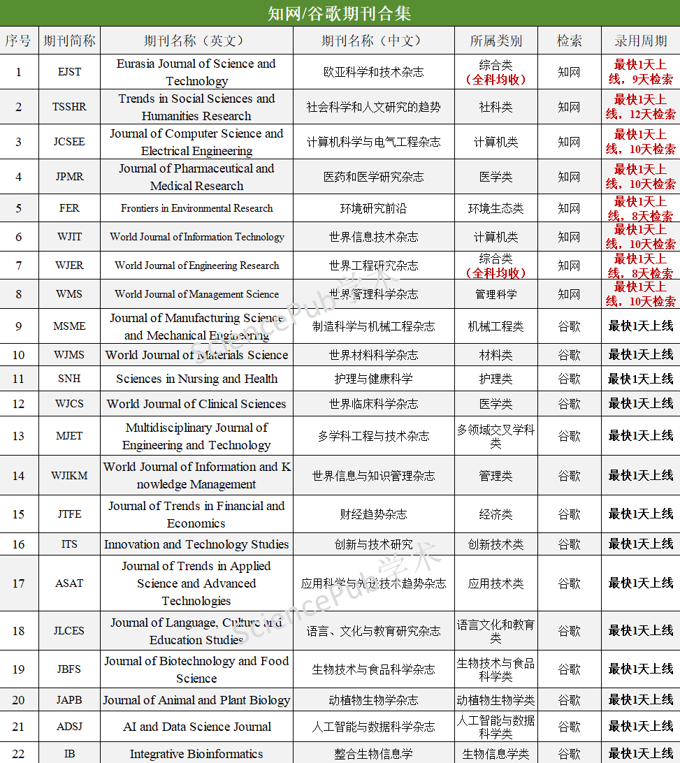 7本“超级水刊”SCI/SSCI /EI！真正有稿就收，审稿极速，最快1周录用！SciencePub - SciencePub学术
