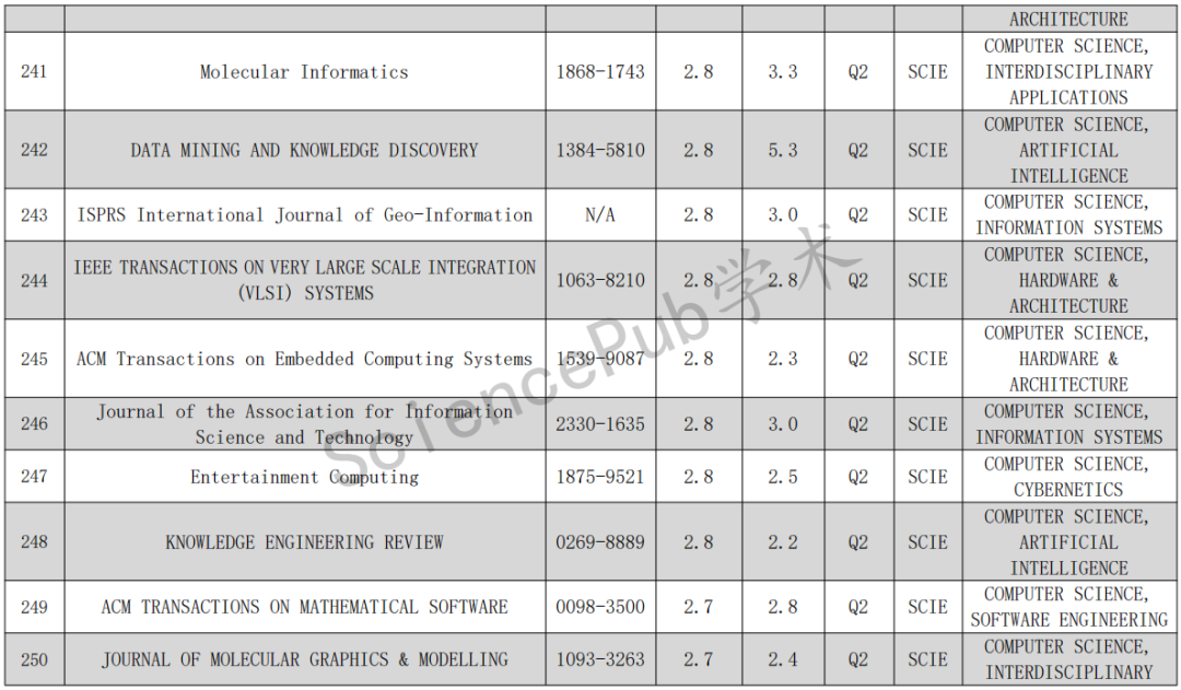 最新！计算机类SCI期刊全名单！你想发的顶刊都在这里SciencePub学术 - SciencePub学术
