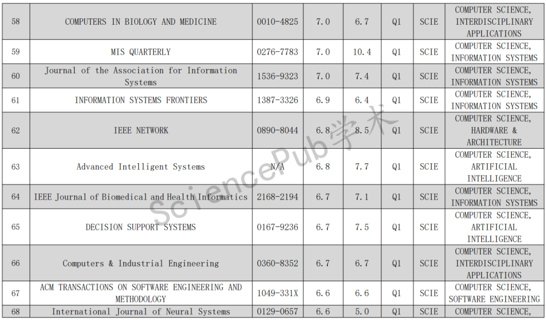 最新！计算机类SCI期刊全名单！你想发的顶刊都在这里SciencePub学术 - SciencePub学术