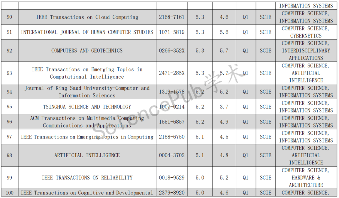 最新！计算机类SCI期刊全名单！你想发的顶刊都在这里SciencePub学术 - SciencePub学术