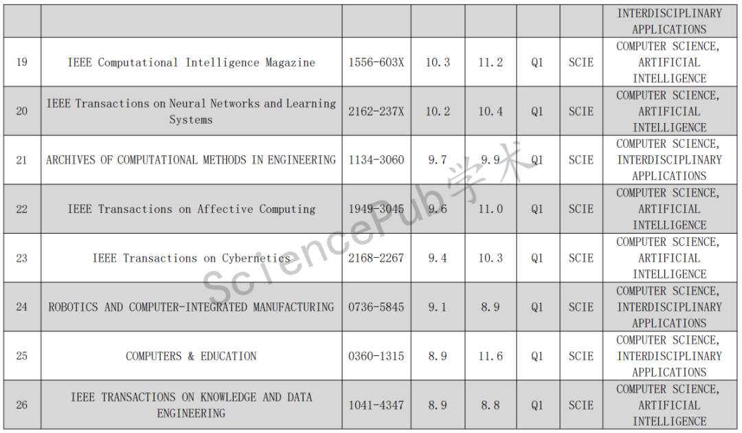 最新！计算机类SCI期刊全名单！你想发的顶刊都在这里SciencePub学术 - SciencePub学术