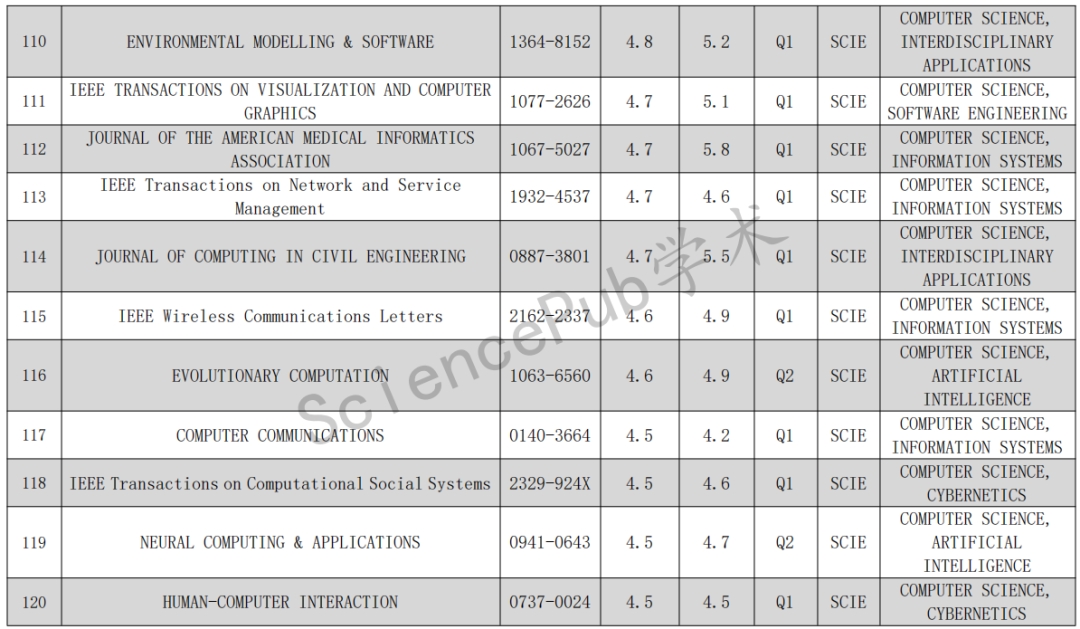 最新！计算机类SCI期刊全名单！你想发的顶刊都在这里SciencePub学术 - SciencePub学术