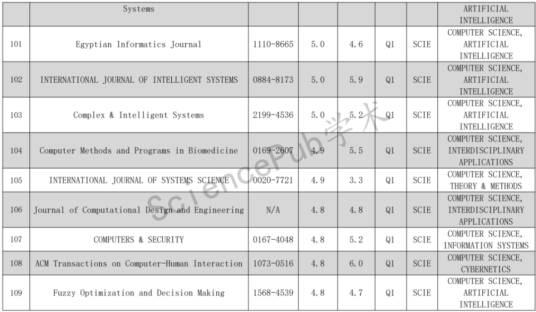 最新！计算机类SCI期刊全名单！你想发的顶刊都在这里SciencePub学术 - SciencePub学术