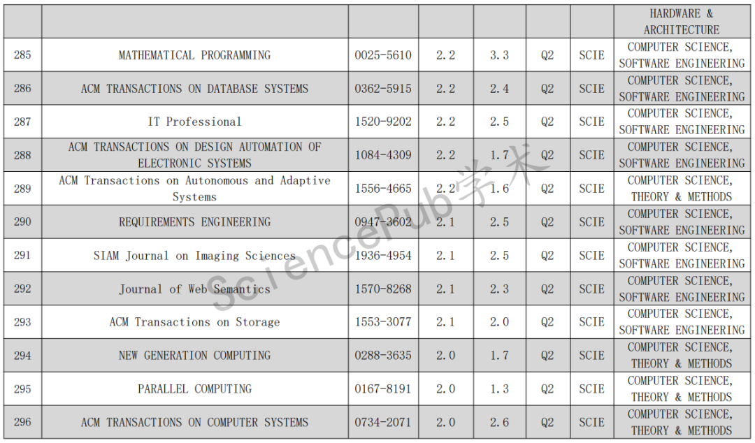 最新！计算机类SCI期刊全名单！你想发的顶刊都在这里SciencePub学术 - SciencePub学术