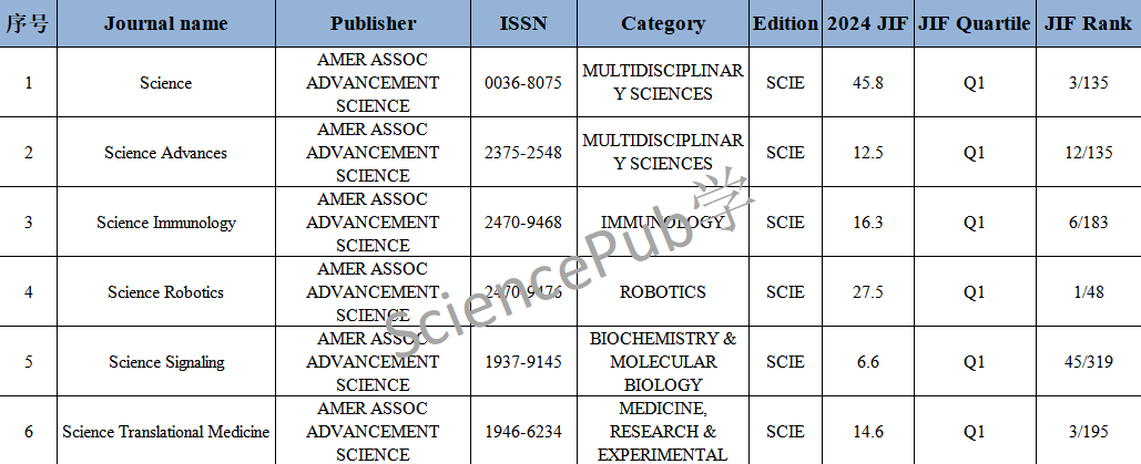 汇总！《Nature》《Science》《Cell》全部子刊大盘点，中一篇秒进985ScienceP - SciencePub学术