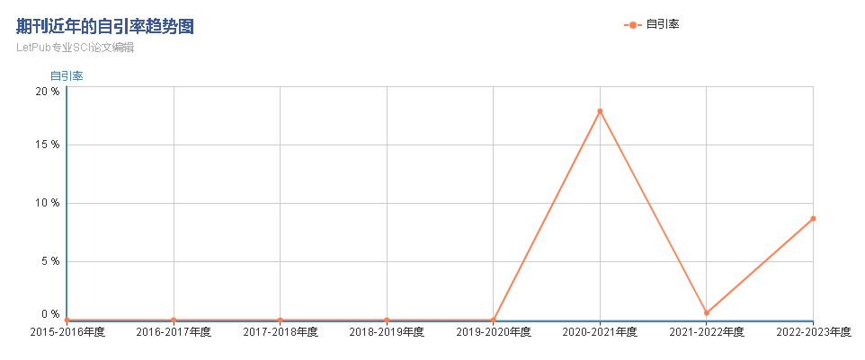 【Elsevier】中科院2区SCI，仅2个月录用！5天见刊！审稿超快！SciencePub学术 - SciencePub学术
