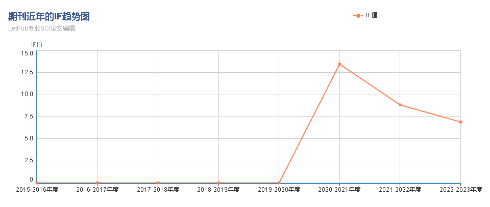 【Elsevier】中科院2区SCI，仅2个月录用！5天见刊！审稿超快！SciencePub学术 - SciencePub学术