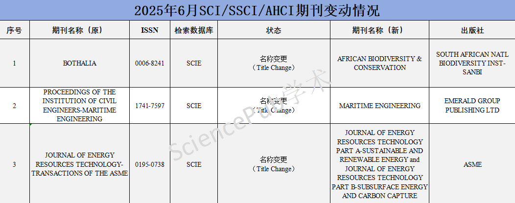 刚刚！新增2本期刊剔除，6本（含TOP刊）更名，6月SCI/SSCI期刊目录更新！SciencePu - SciencePub学术