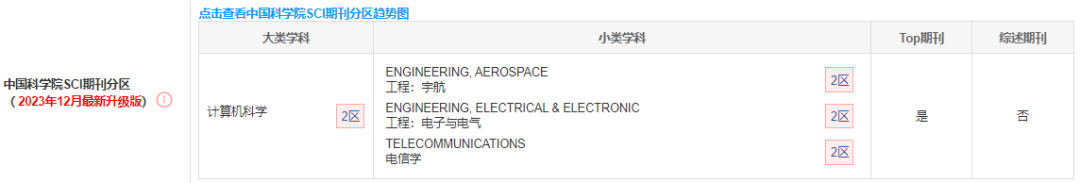 IEEE中发挥最稳定的二区TOP！IF=5.1直线上升，老牌SCI中的扛把子？SciencePub学 - SciencePub学术