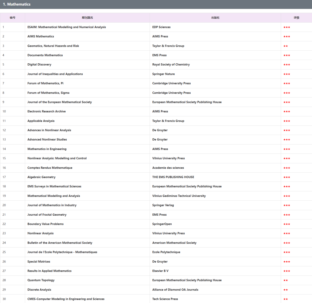 重磅！中科院发布2024年OA期刊白名单——2,441本期刊入选，355本上榜TOP名单Scienc - SciencePub学术